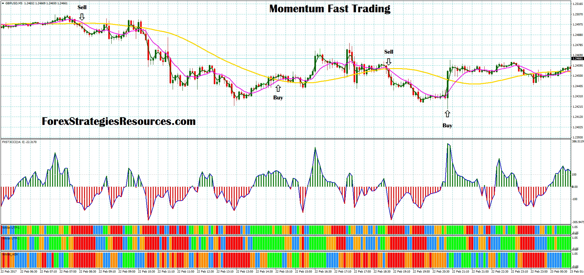 Momentum Fast Trading - Forex Strategies - Forex Resources - Forex ...