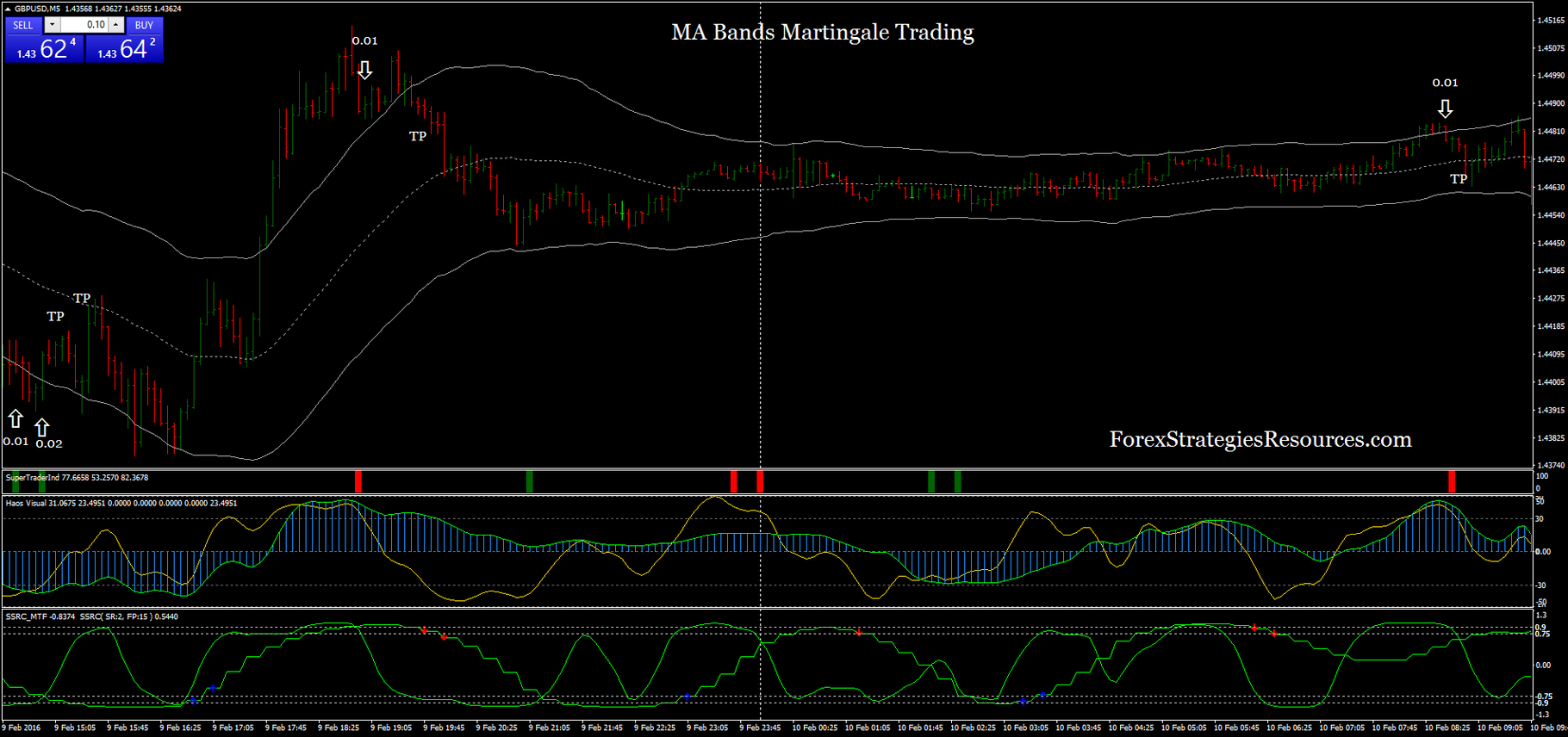 MA Bands Martingale Trading - Forex Strategies - Forex Resources ...