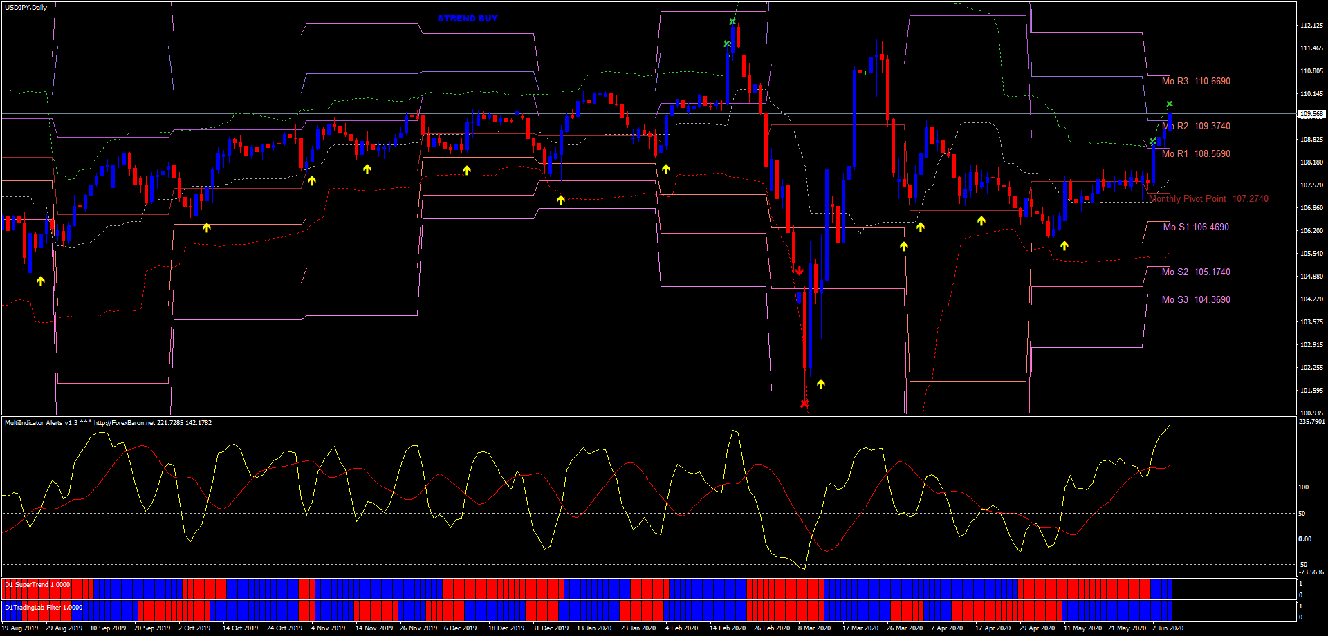 Multi Indicator Trading System - Forex Strategies - Forex Resources ...