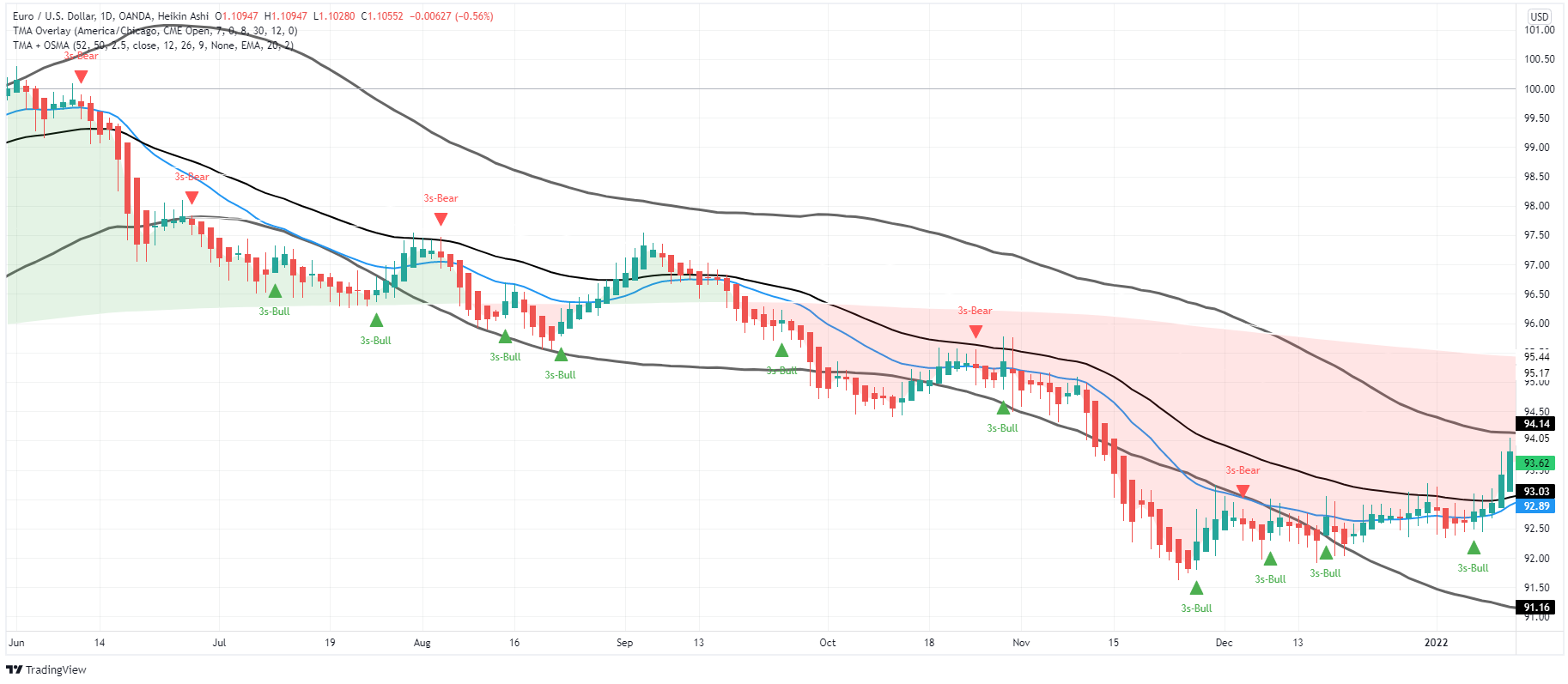 TMA Overlay for TradingWiew -TradingView Strategy - Forex Strategies ...