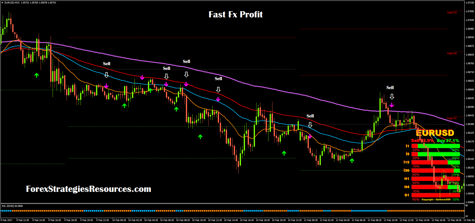 Fast Fx Profit - Forex Strategies - Forex Resources - Forex Trading ...