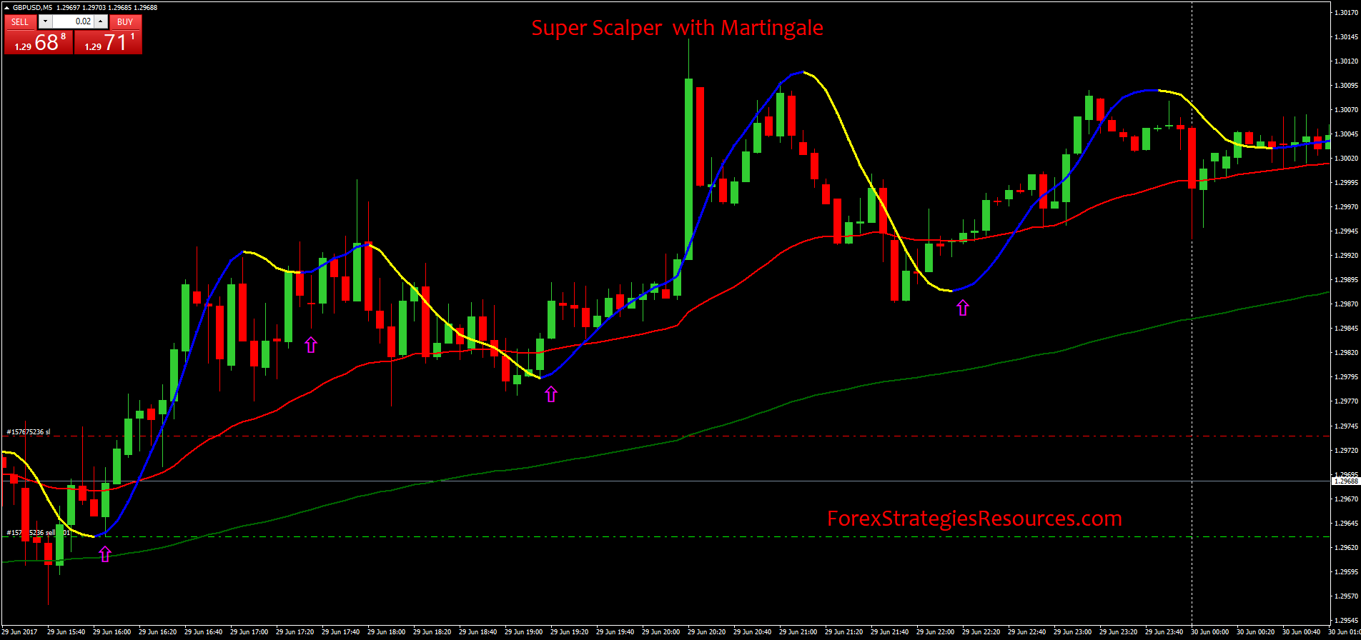 Super Scalper with Martingale - Forex Strategies - Forex Resources ...