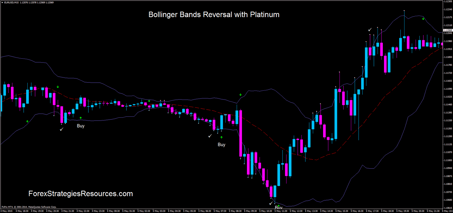 Bollinger Bands Reversal with Platinum - Forex Strategies - Forex Resources - Forex Trading-free ...