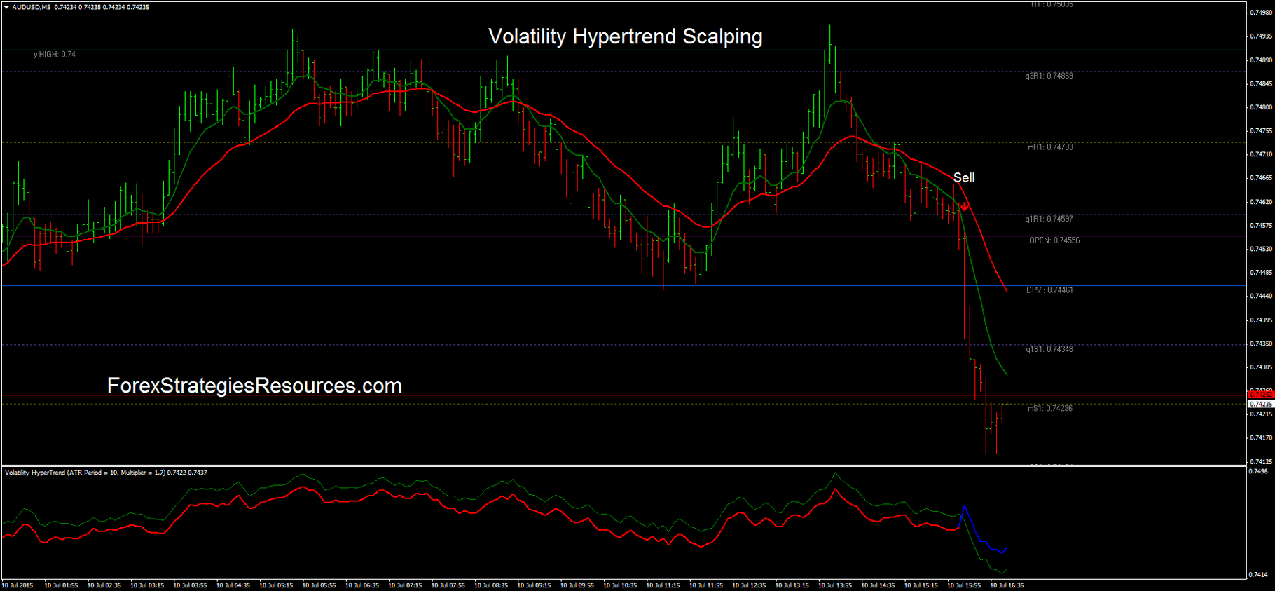 Volatility Hypertrend Scalping - Forex Strategies - Forex Resources ...