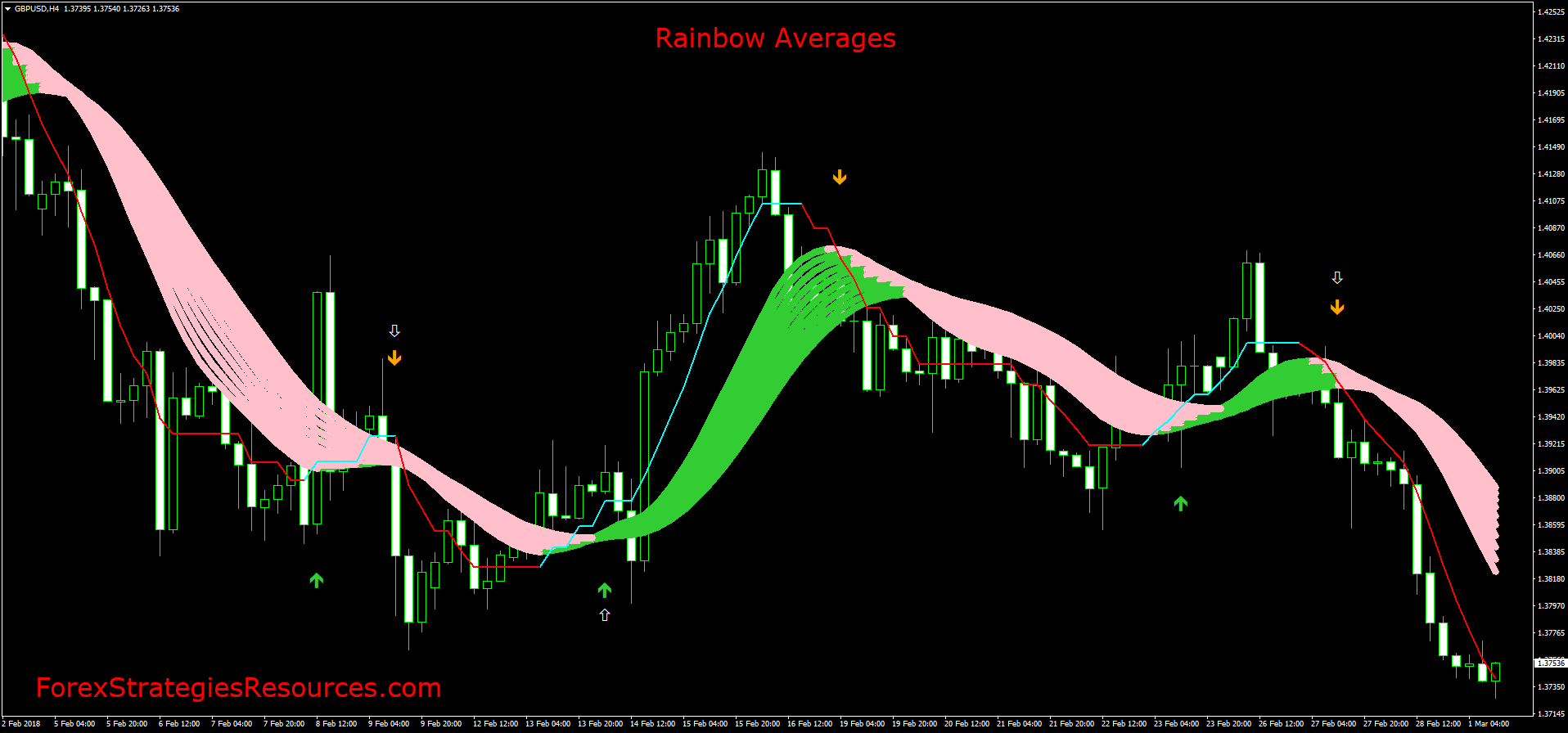 Rainbow Averages Strategy - Forex Strategies - Forex Resources - Forex ...