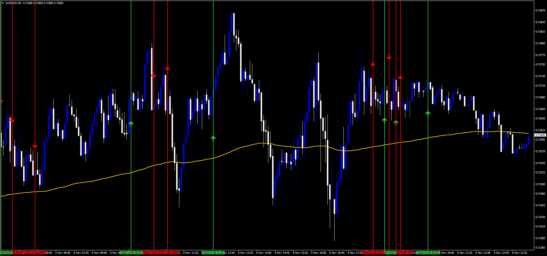 Complex Indicator Binary Strategy - Forex Strategies - Forex Resources ...