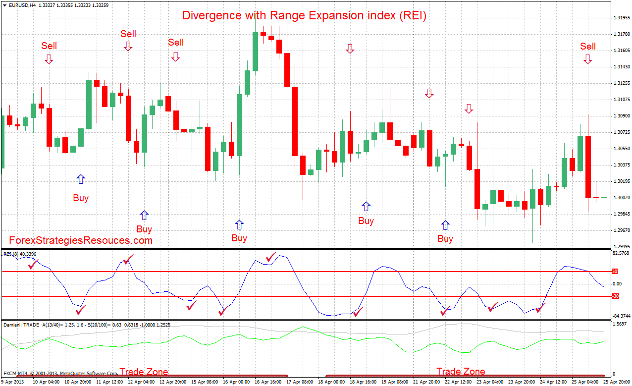Range Expansion Index (REI) Trading System - Forex Strategies - Forex ...
