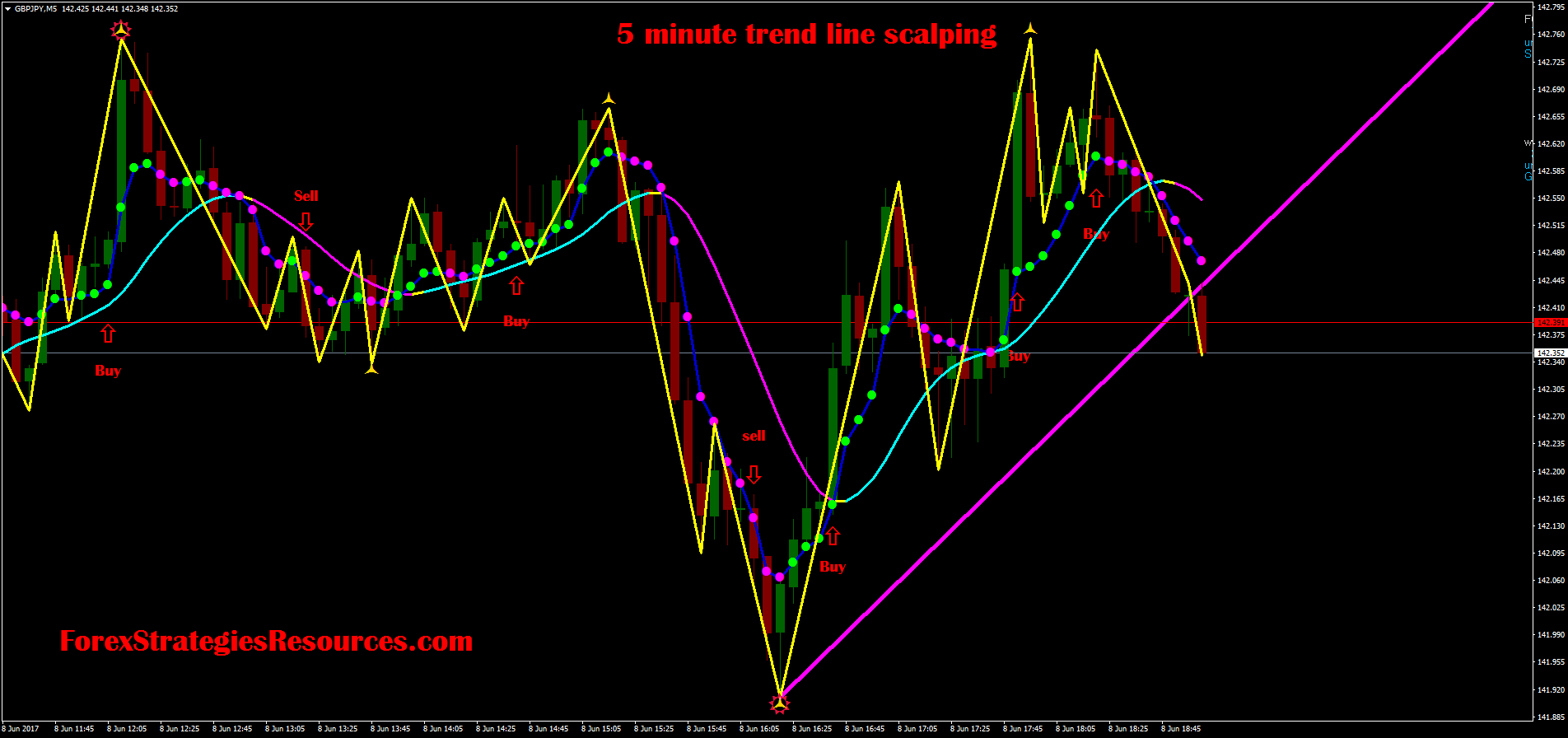 5 minute trendline scalping - larosfxonline