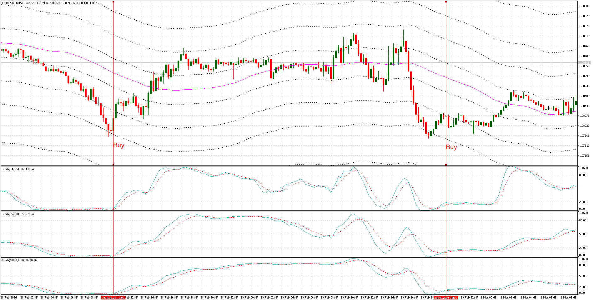 Envelope Reversal Trading MT5 - Forex Strategies - Forex Resources - Forex Trading-free forex ...
