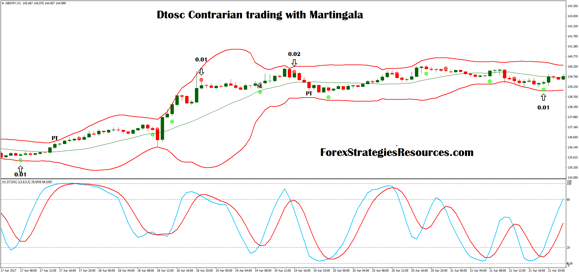Dtosc Contrarian trading with Martingala - Forex Strategies - Forex ...