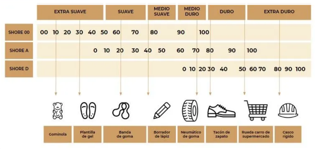 ¿Qué es la dureza Shore? (Filamentos flexibles) - Sugraher - Impresión 3D y Personalización