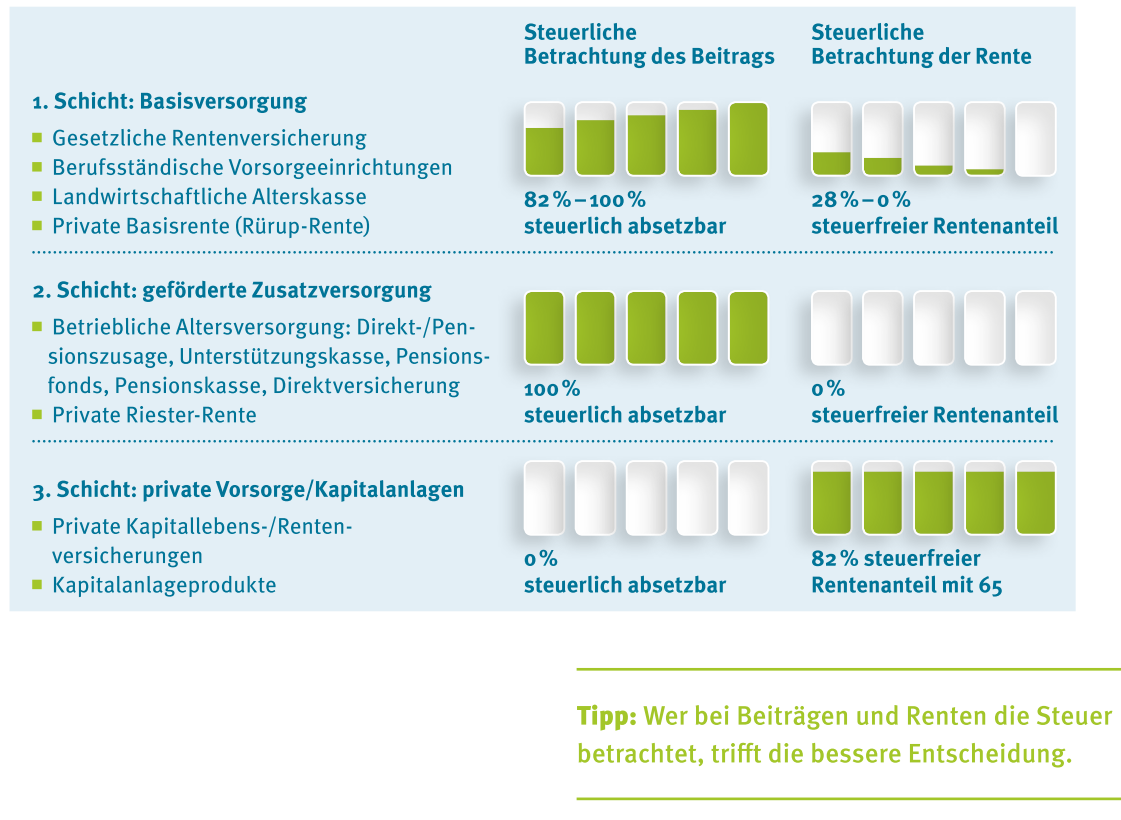 Altersvorsorge - FinaFair Versicherungen