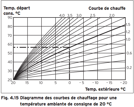 Courbe De Chauffe Excel
