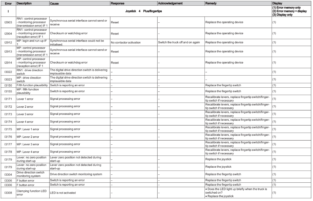 Still forklifts Error Code list - Free Download