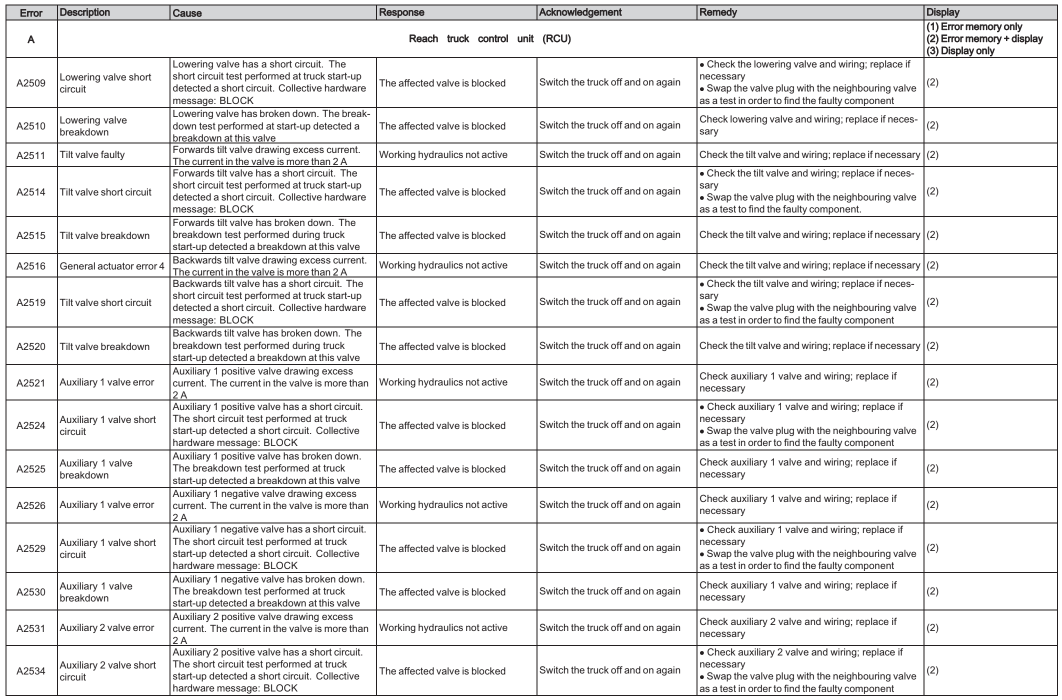 Still forklifts Error Code list - Free Download