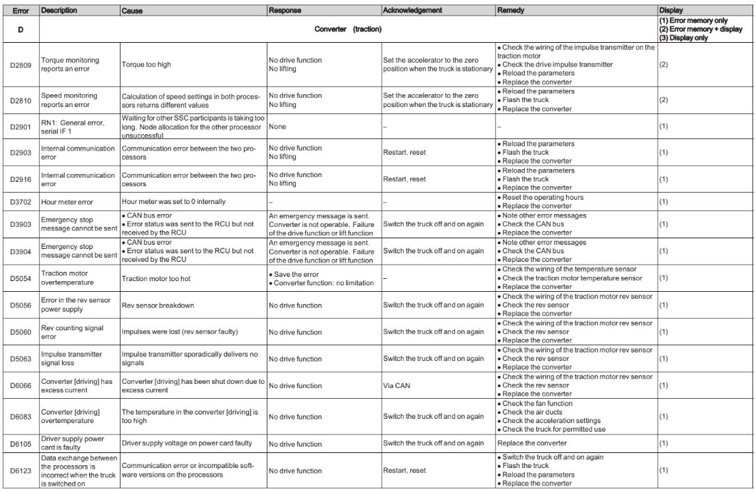 Still forklifts Error Code list - Free Download