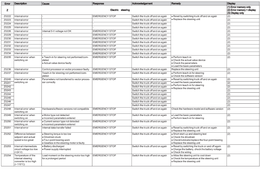 Still forklifts Error Code list - Free Download