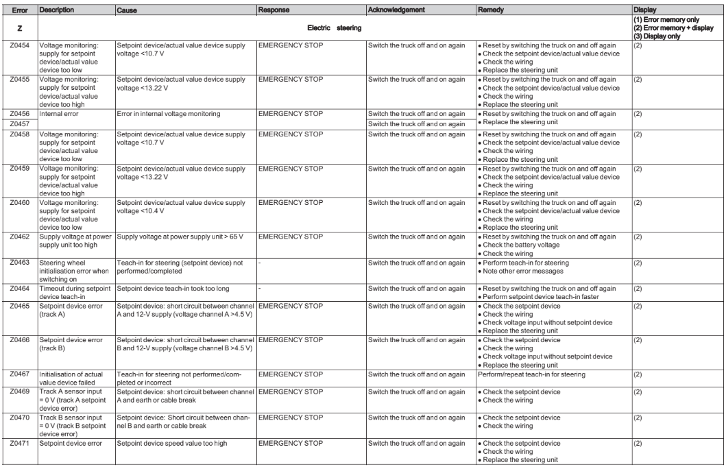 Still forklifts Error Code list - Free Download