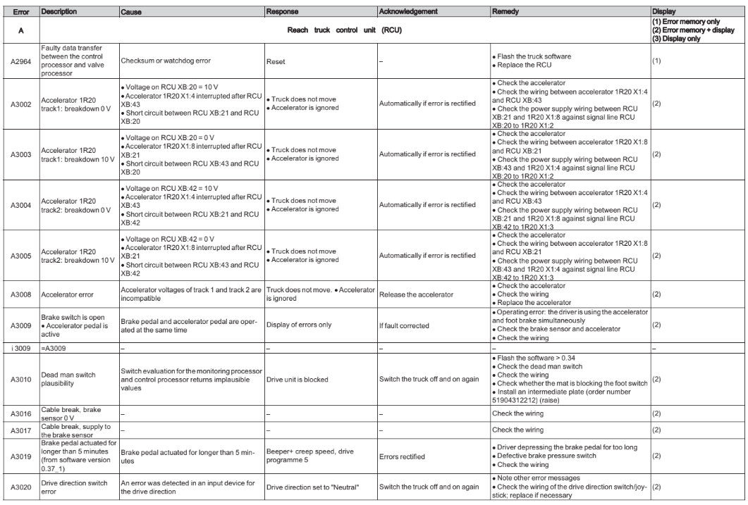 Still forklifts Error Code list - Free Download