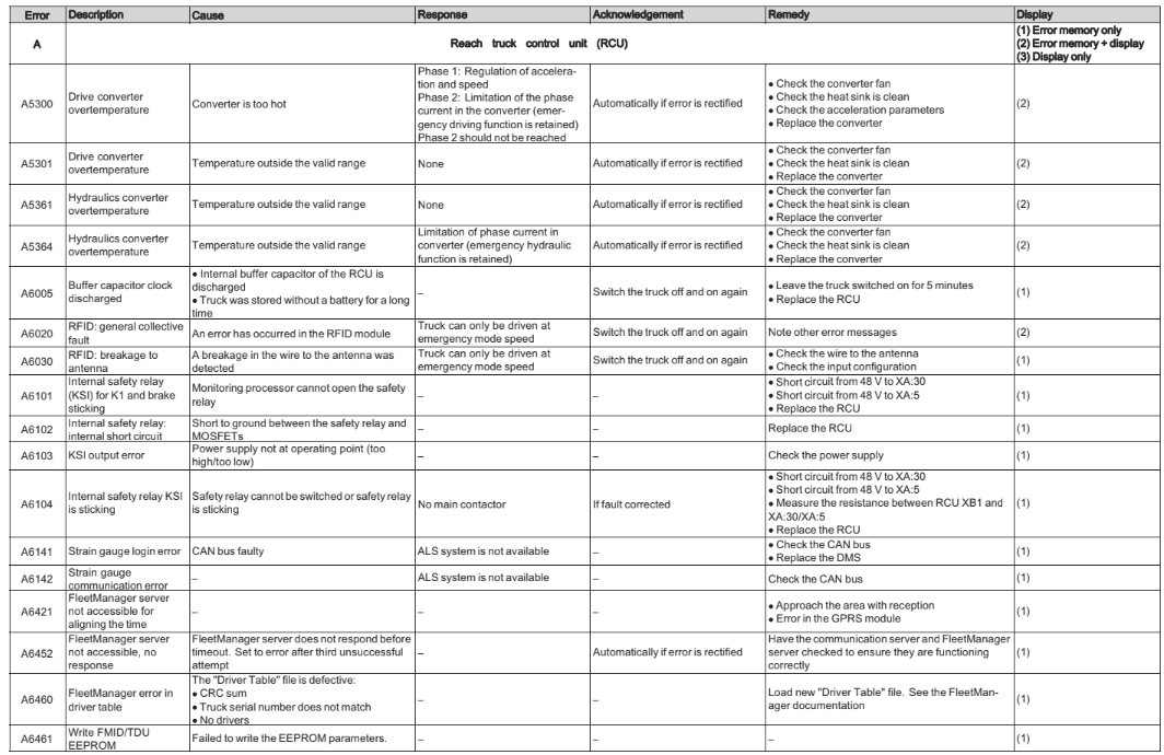 Still forklifts Error Code list - Free Download