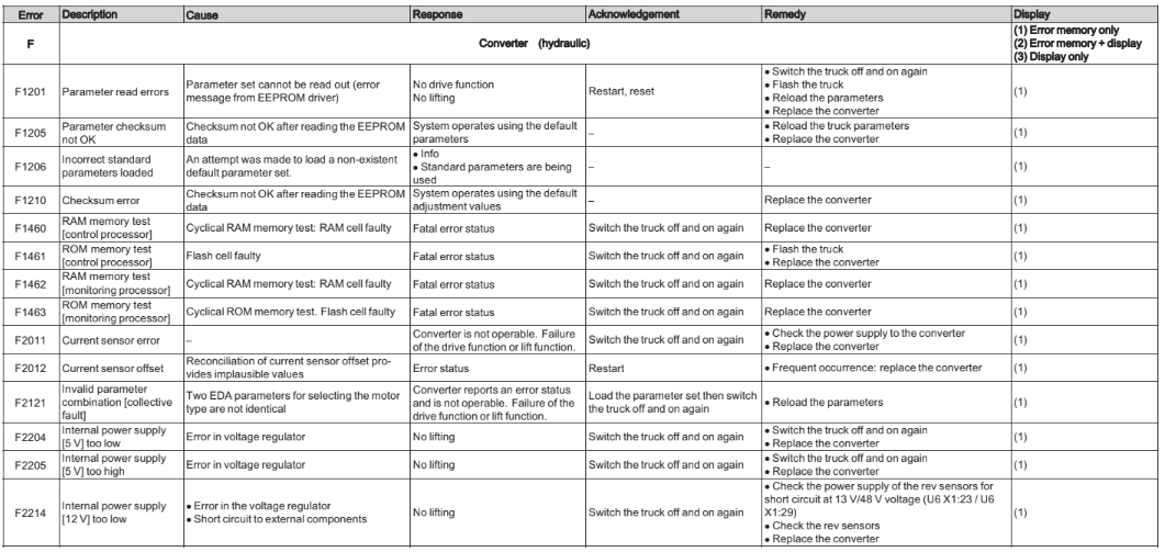 Still forklifts Error Code list - Free Download