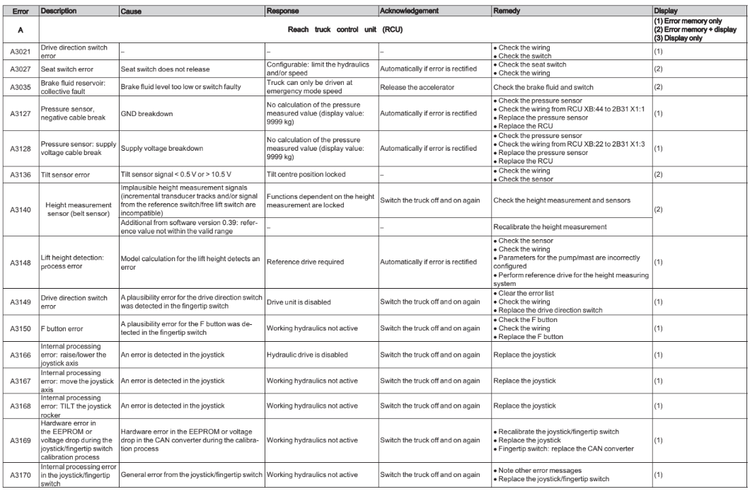 Still forklifts Error Code list - Free Download