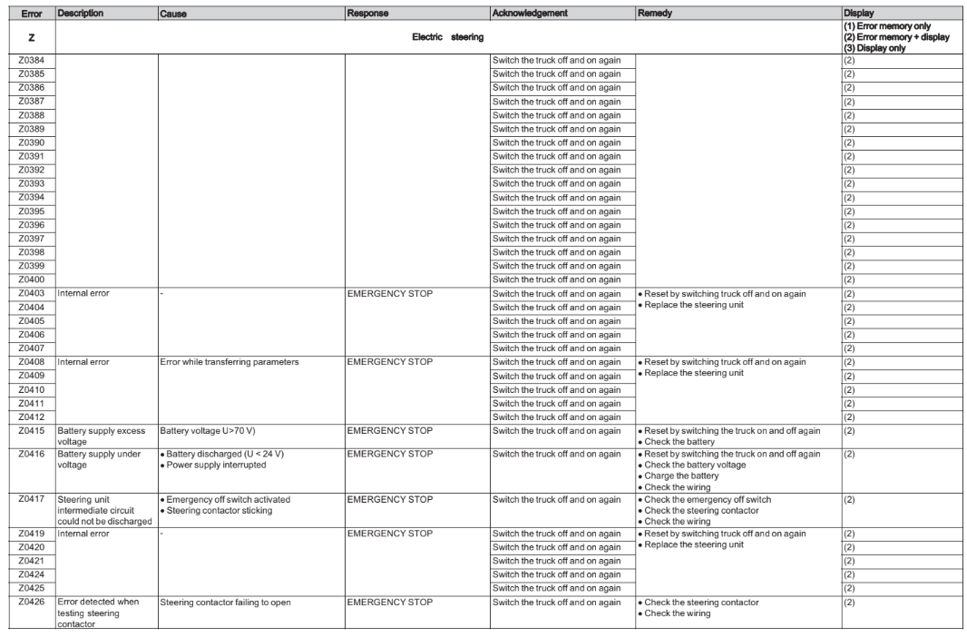 Still forklifts Error Code list - Free Download