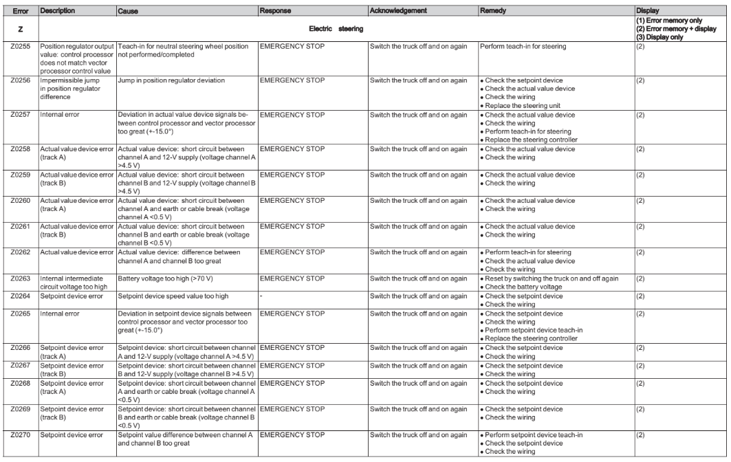 Still forklifts Error Code list - Free Download