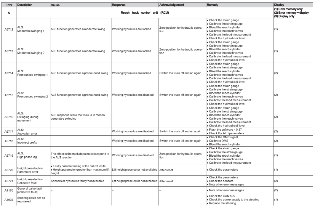 Still forklifts Error Code list - Free Download