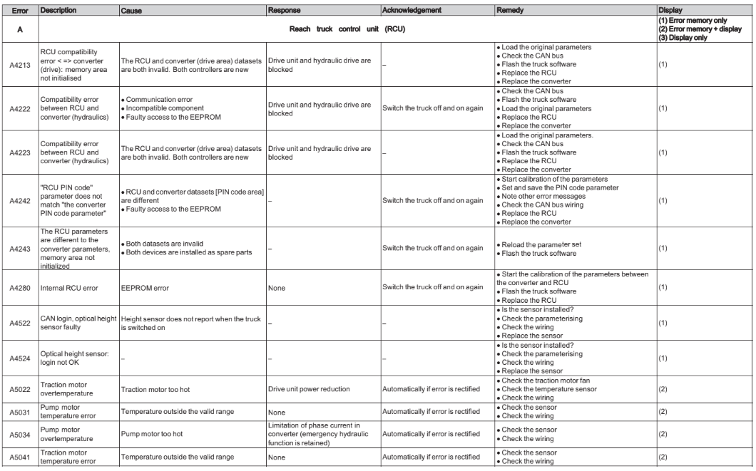 Still forklifts Error Code list - Free Download