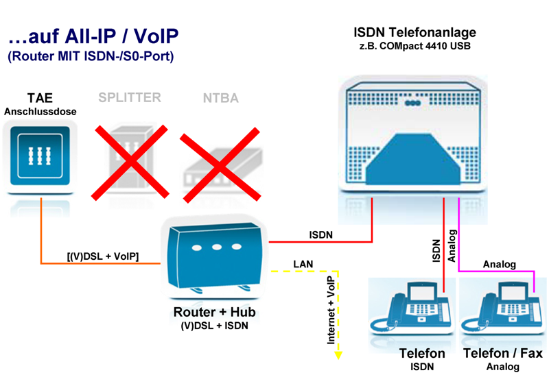 Was ist zu tun? Umstellung auf VoIP! - Auerswald Center München | KB ...
