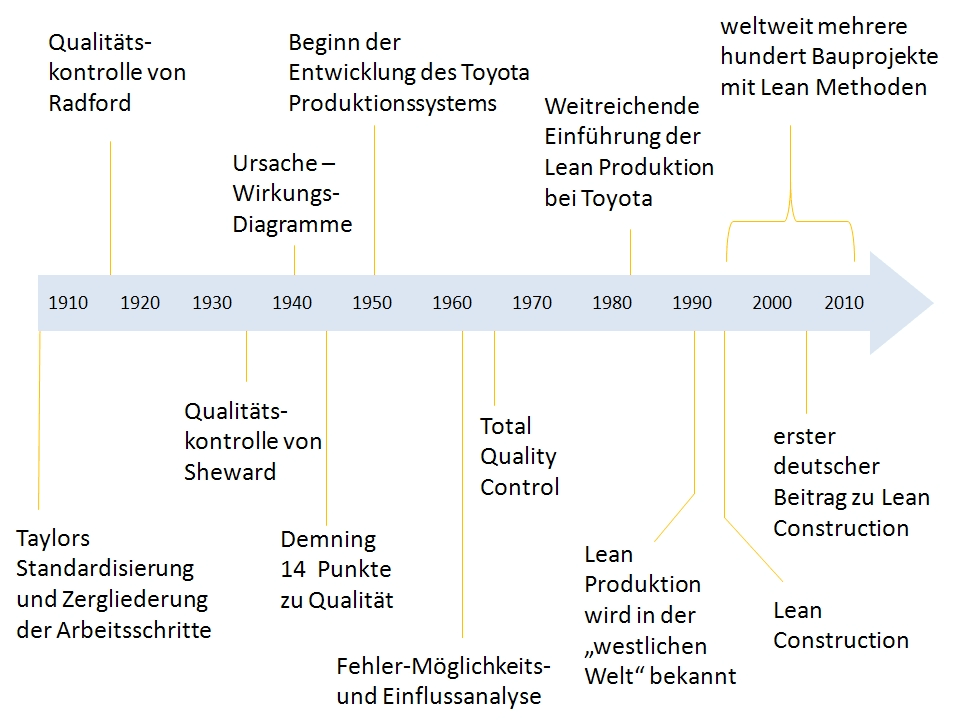 Lean Construction Lexikon - Lean Ingenieure - Kollaboration im Projekt