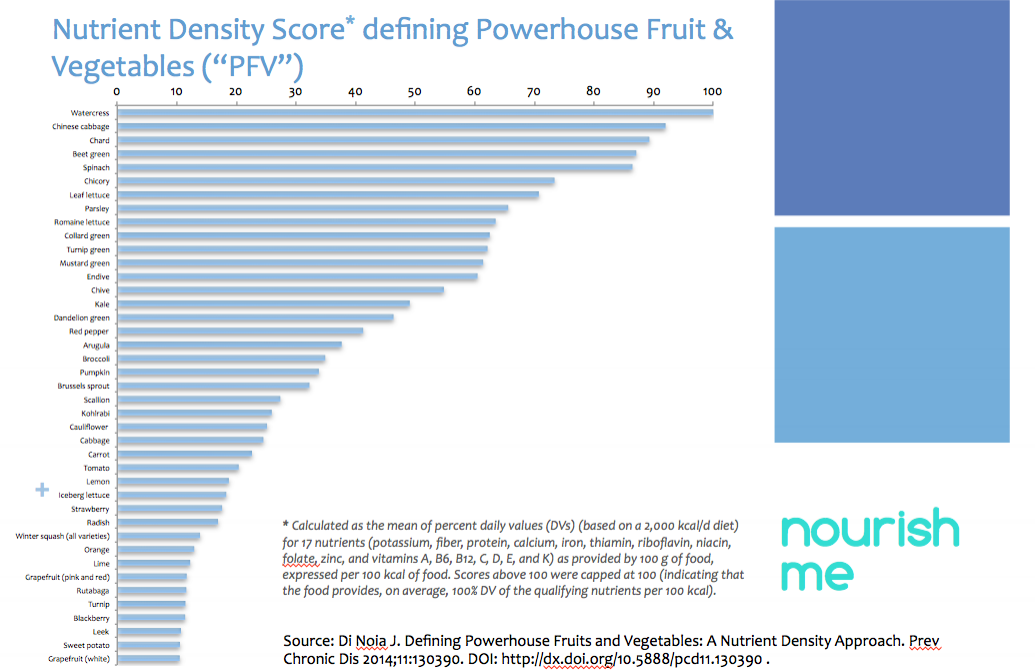 Powerhouse Fruit & Vegetables (PFV) - nourish me