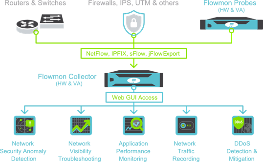 Progress FlowMon - Lösung - Netzwerkanalyse und IT-Sicherheit