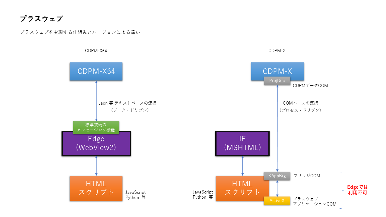 サービス【一覧】 - CDPM-X64 公開βテスト