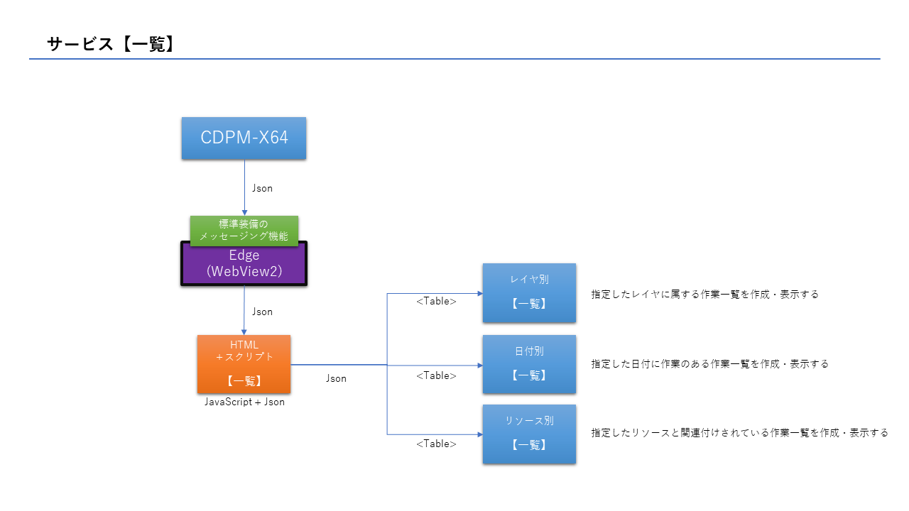 サービス【一覧】 - CDPM-X64 公開βテスト