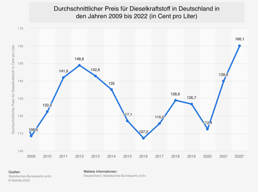 Dieselpreise auf Rekordniveau – Reduziert Ihr Fahrten mit dem Camper ...