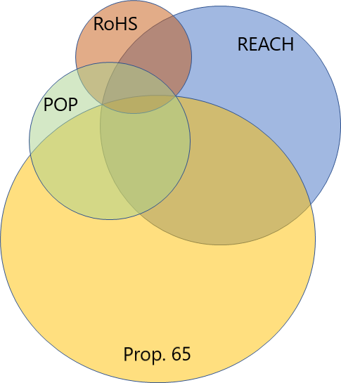 Shared Chemicals between various product regulations - Enviropass