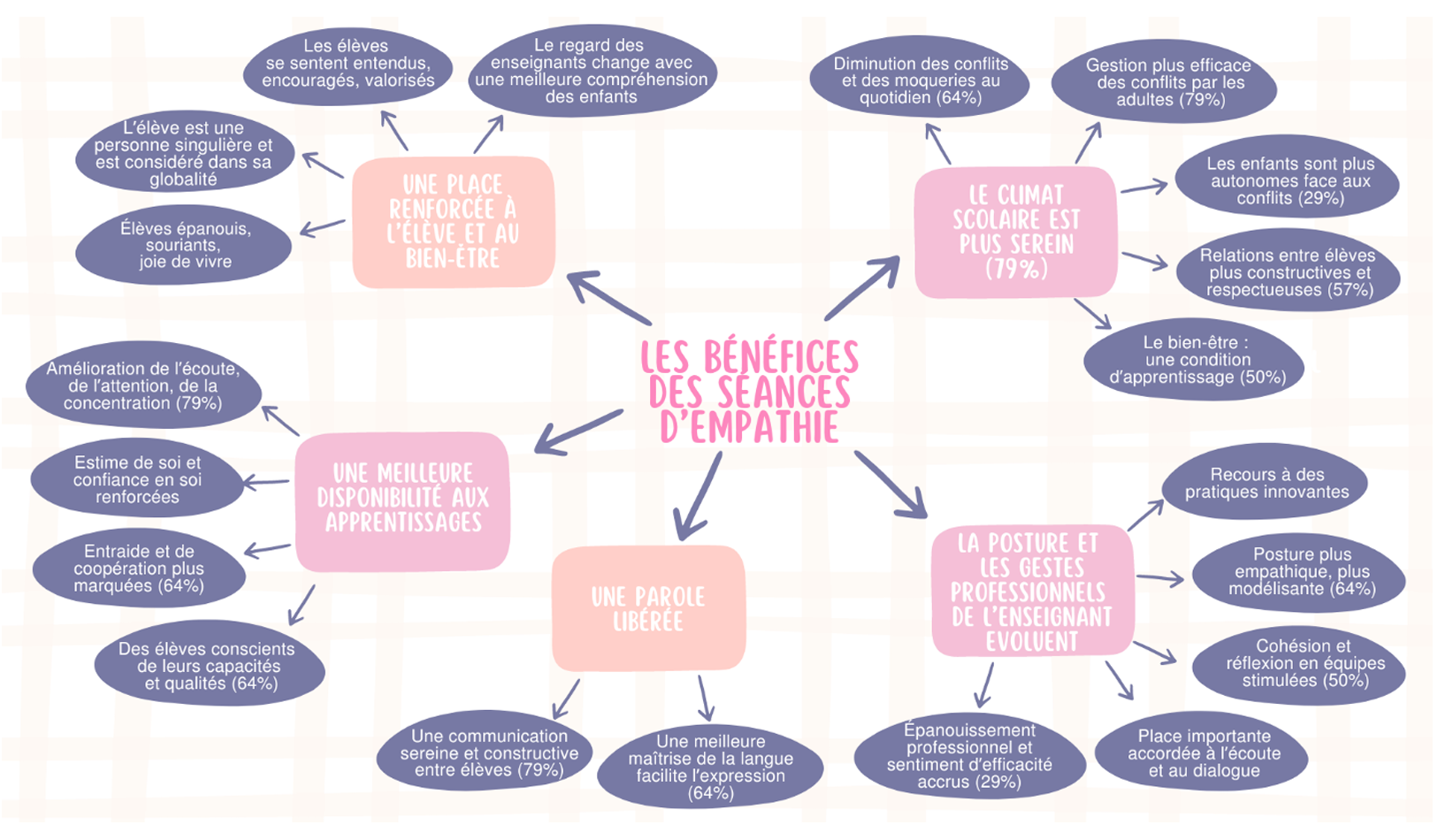 Kit pédagogique pour les séances d'EMPATHIE à l'école, volume 3: un kit ...