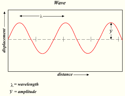period science waves