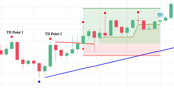 TD Lines - TradingClue
