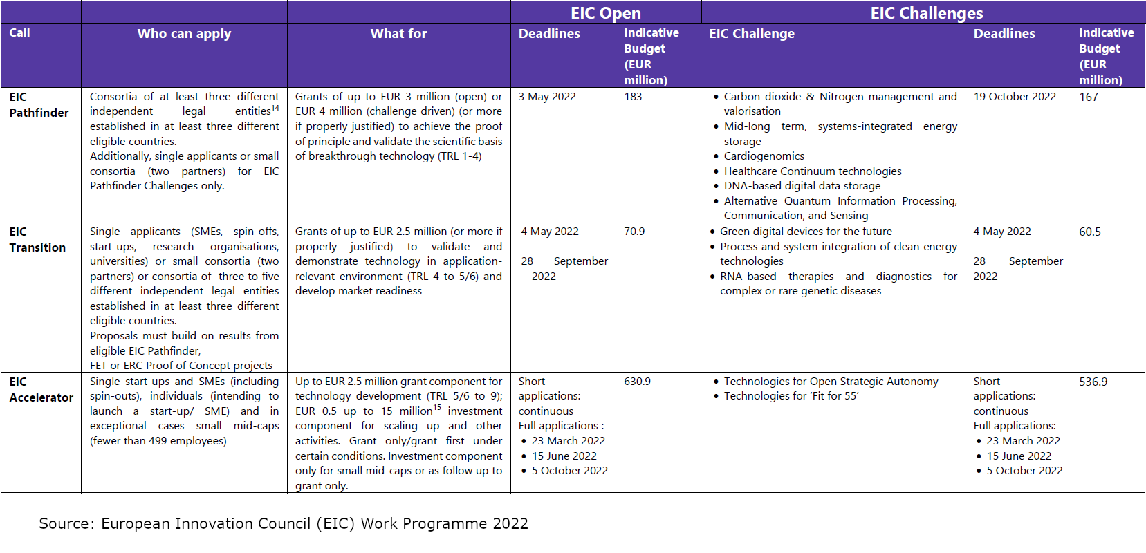 EIC Work Programme 2022 published - Horizon Europe: european SME funding