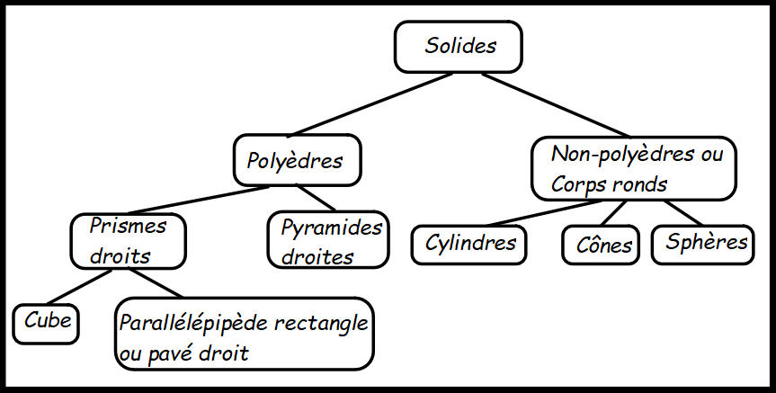 Qu'est ce qu'un solide? - Site de lapprentissagedessolides