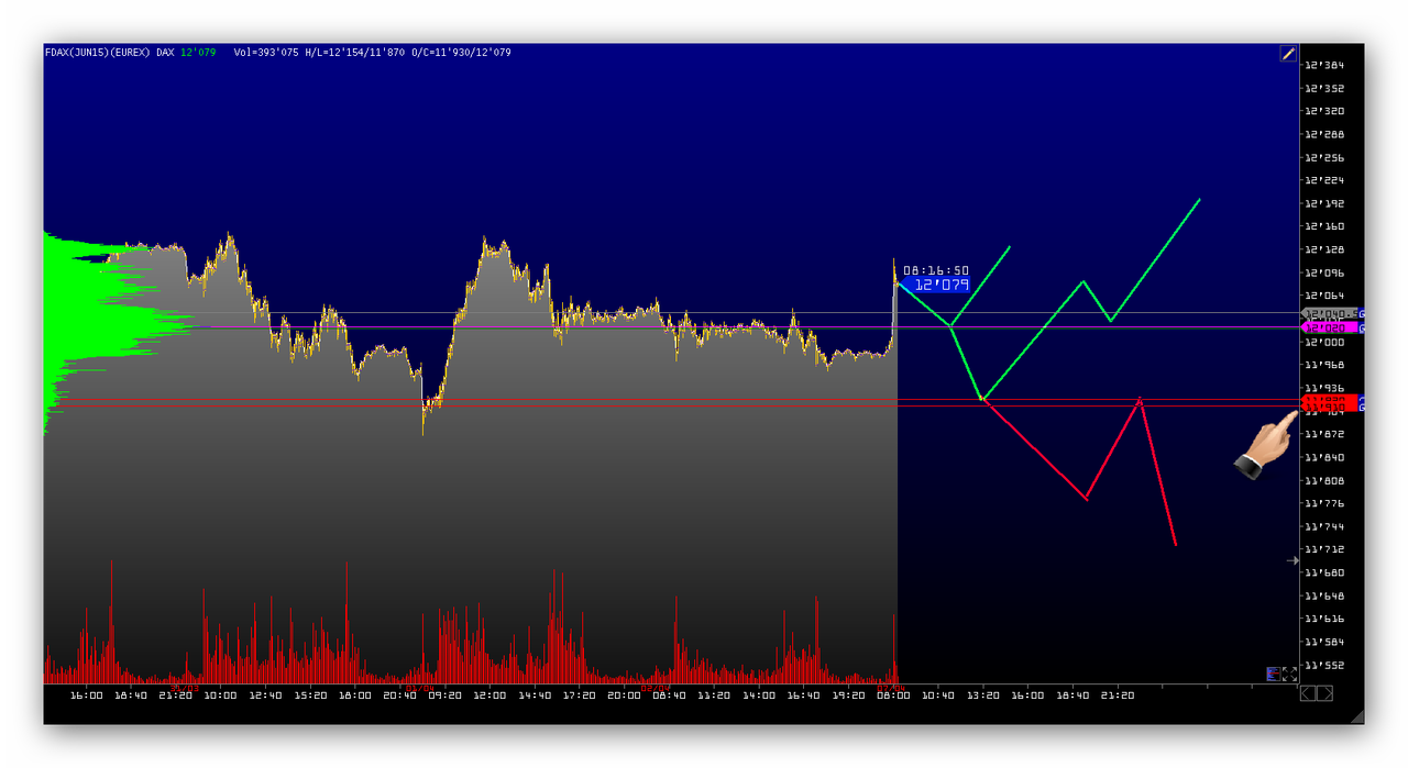 Standortbestimmung FDAX - Volumen&Orderflow Trading. Neu definiert.