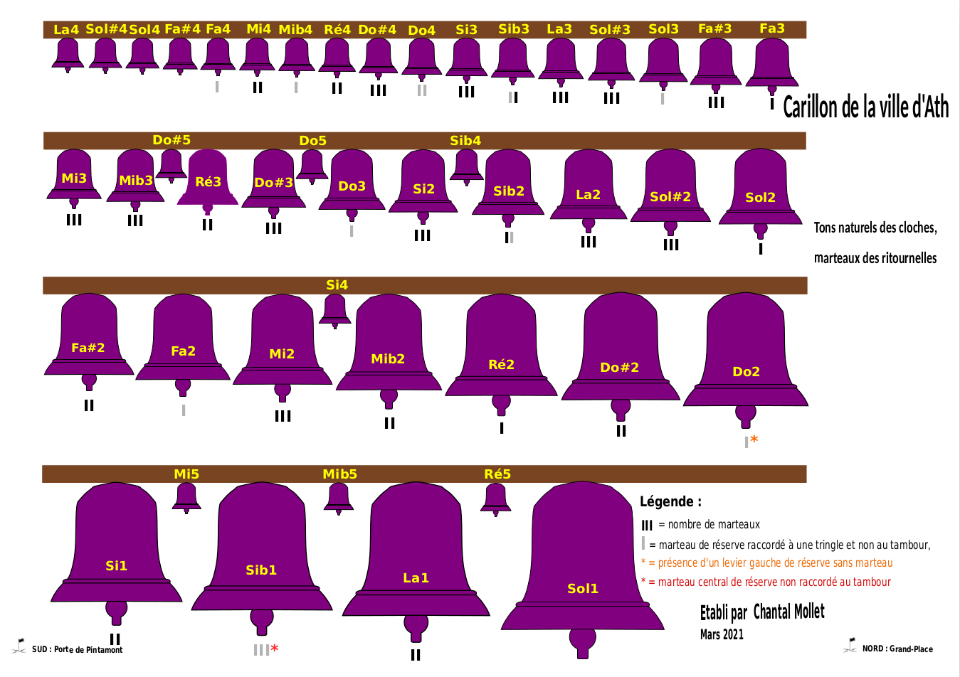 LE CARILLON DE LA VILLE D'ATH - La vie du carillon de la Ville d'Ath