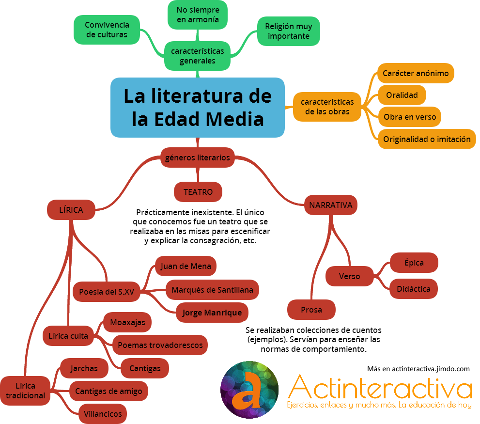 La literatura de la Edad Media - Resúmenes, ejercicios, actividades ...