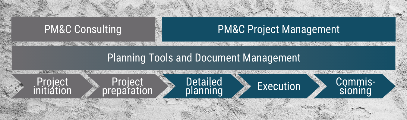 English - PM&C Projektmanagement & Consulting - pmc-austria.at
