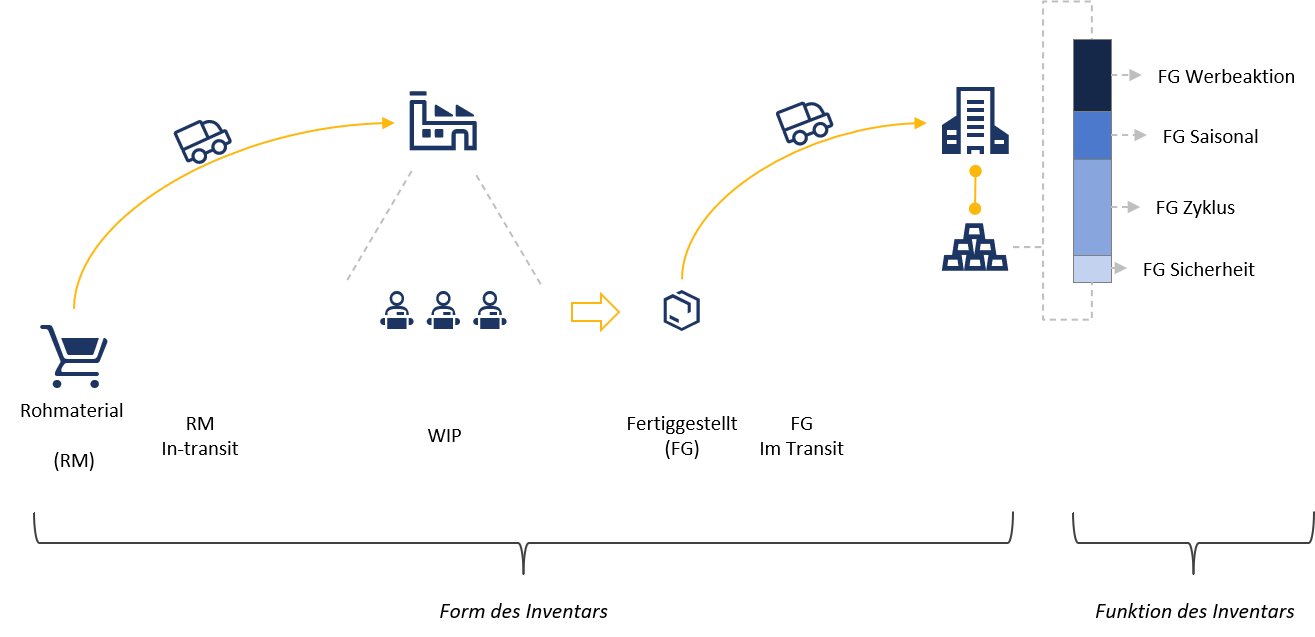 Bestandsmanagement im SCM-Prozess - alphachain GmbH