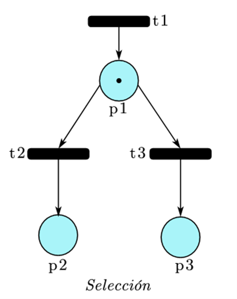 Redes de Petri - Matemática Informática y Educación