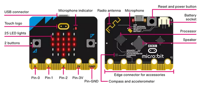 Programmer avec la carte micro:bit (Version 2) - Site de ...